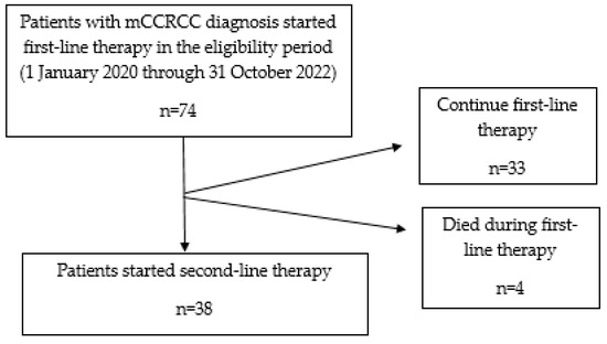 Second-Line Treatment of Metastatic Renal Cell Carcinoma in the Era of ...