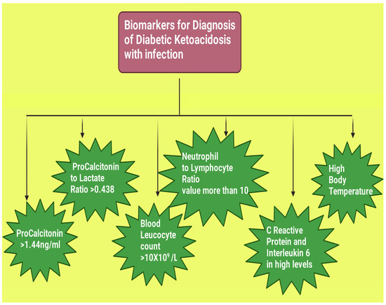 Detecting Diabetic Ketoacidosis with Infection: Combating a Life ...