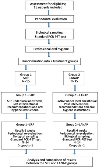 The Clinical and Microbiological Effects of LANAP Compared to Scaling ...