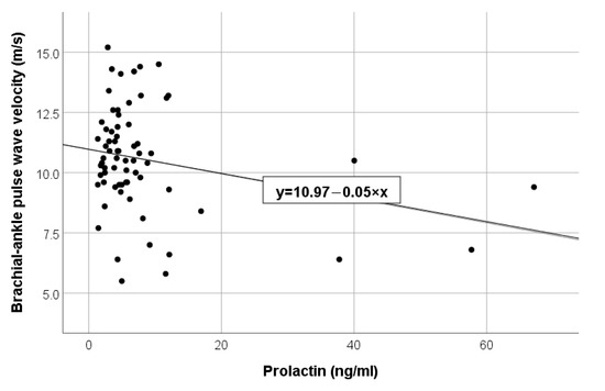 Triiodothyronine and Protein Malnutrition Could Influence Pulse Wave ...