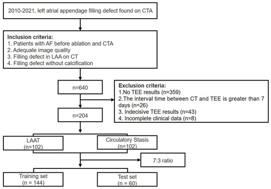 Radiomics Based on Single-Phase CTA for Distinguishing Left Atrial ...