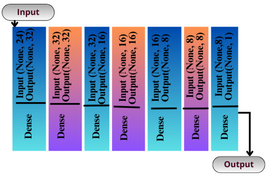 Snake-Efficient Feature Selection-Based Framework for Precise Early Detection of Chronic Kidney ...