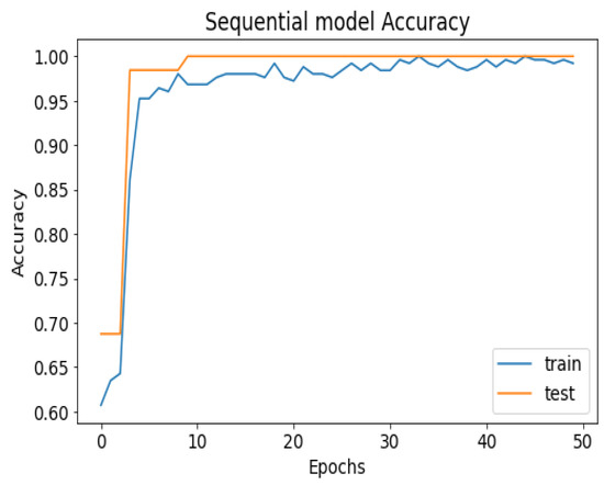 Snake-Efficient Feature Selection-Based Framework for Precise Early Detection of Chronic Kidney ...