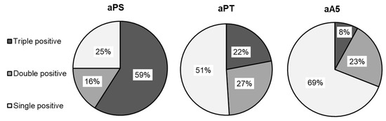 Anti-Phosphatidylserine, Anti-Prothrombin, and Anti-Annexin V ...
