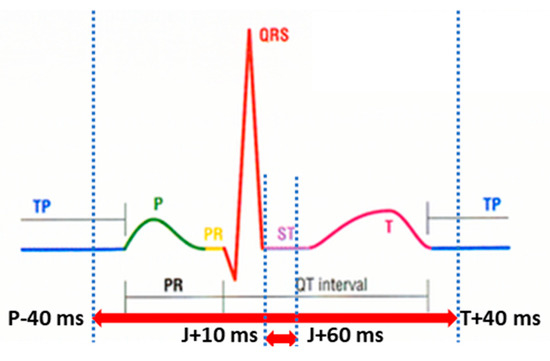 Telemedicine in the Era of a Pandemic: Usefulness of a Novel Three-Lead ECG