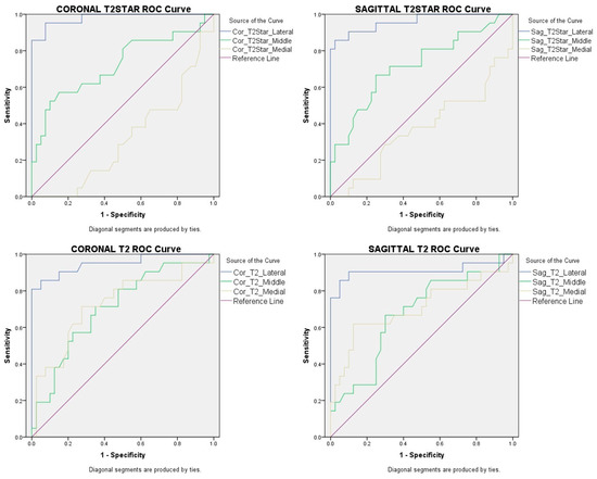 Quantitative Analysis of Supraspinatus Tendon Pathologies via T2/T2* Mapping Techniques with 1.5 ...