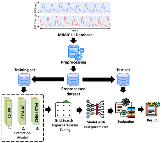 PPG Signals-Based Blood-Pressure Estimation Using Grid Search in ...