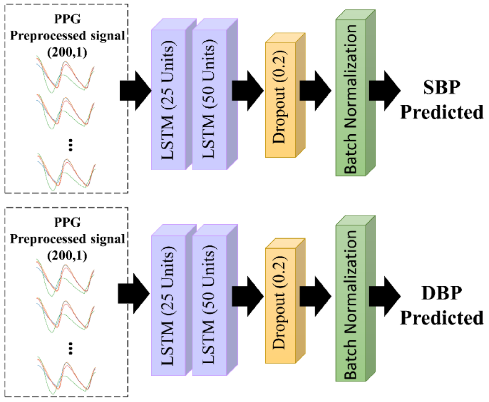 PPG Signals-Based Blood-Pressure Estimation Using Grid Search in Hyperparameter Optimization of ...