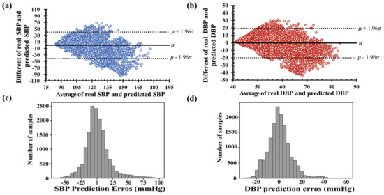 PPG Signals-Based Blood-Pressure Estimation Using Grid Search in ...