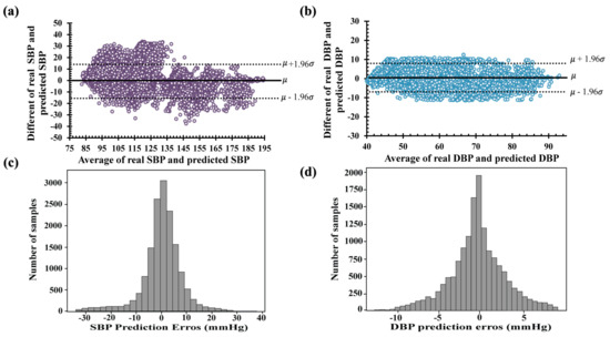 PPG Signals-Based Blood-Pressure Estimation Using Grid Search in ...