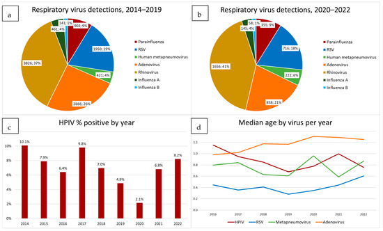 Human Parainfluenza Virus (HPIV) Detection in Hospitalized Children ...