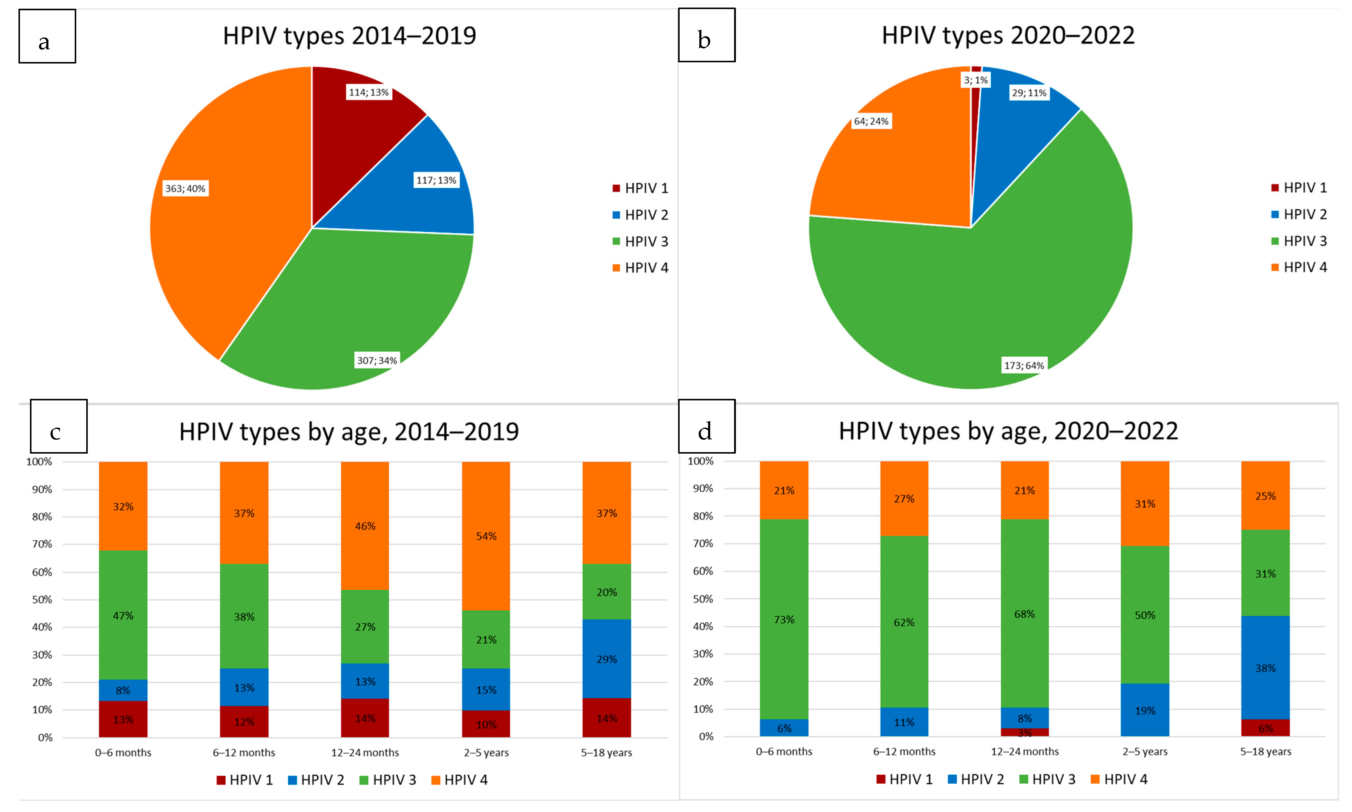 Human Parainfluenza Virus (HPIV) Detection in Hospitalized Children with Acute Respiratory Tract ...