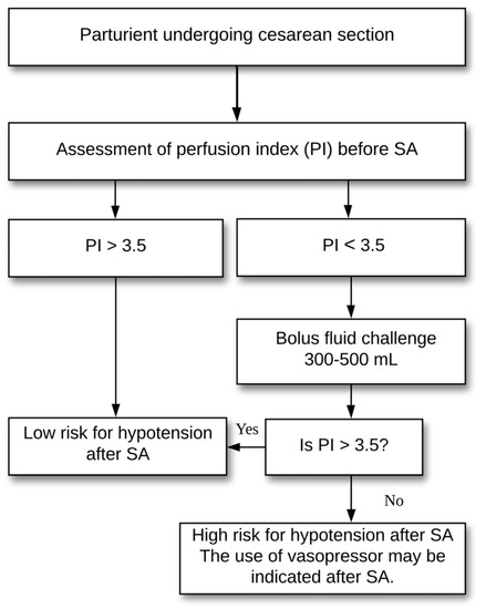 Predictive Efficacy of the Perfusion Index for Hypotension following Spinal Anesthesia in ...