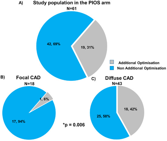 Fractional Flow Reserve-Guided Stent Optimisation in Focal and Diffuse ...