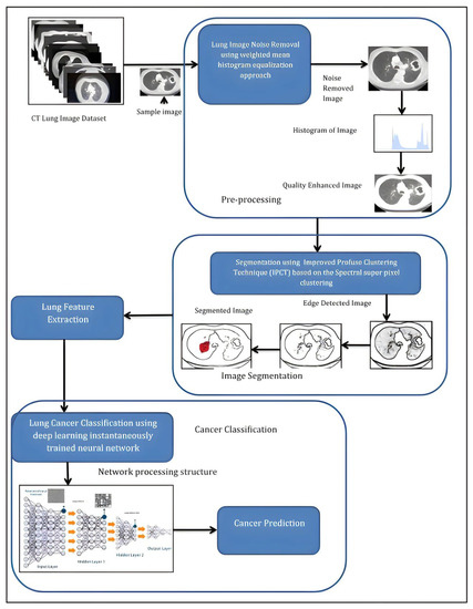 A Review of Deep Learning Techniques for Lung Cancer Screening and ...