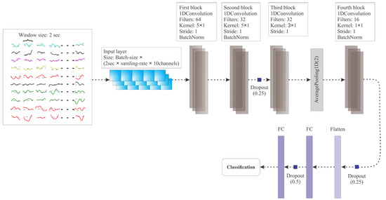 Optimizing 1D-CNN-Based Emotion Recognition Process through Channel and ...