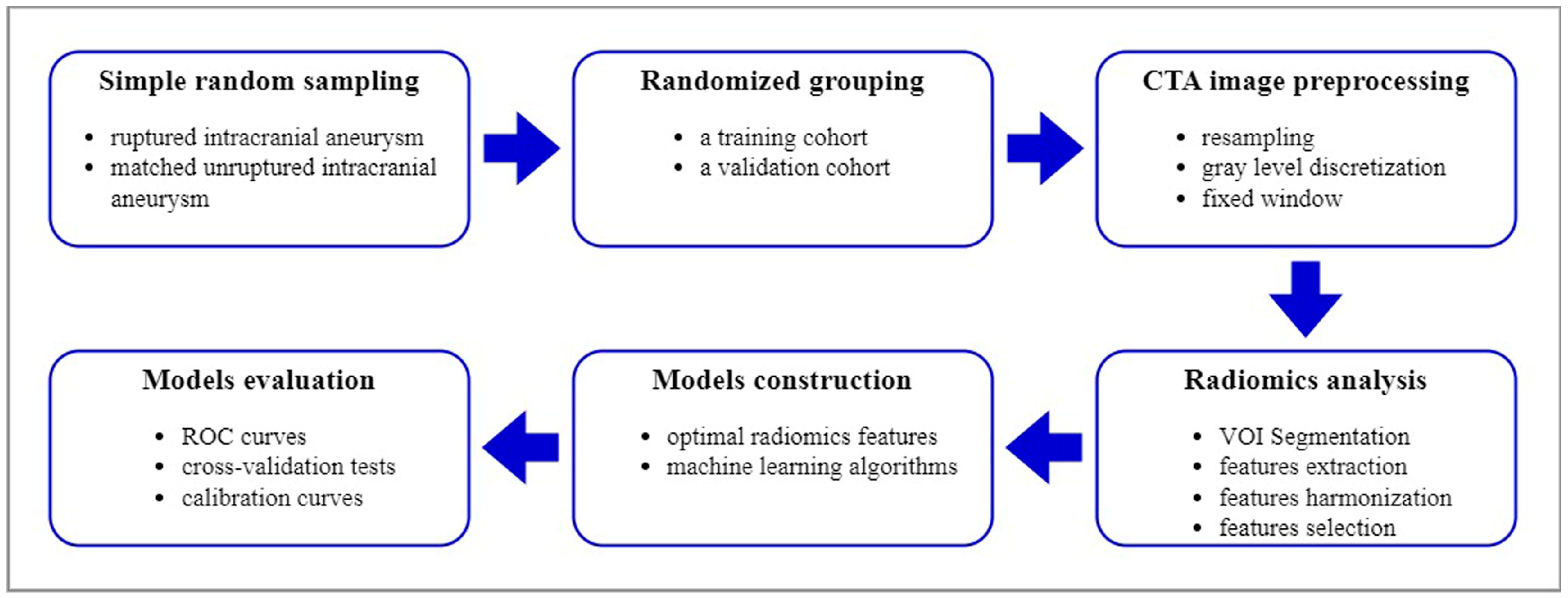 Comparison of Ruptured Intracranial Aneurysms Identification Using Different Machine Learning ...