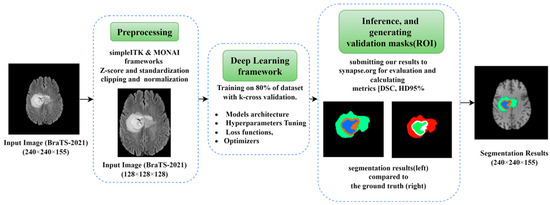 Diagnostics | Free Full-Text | Bridged-U-Net-ASPP-EVO and Deep Learning ...