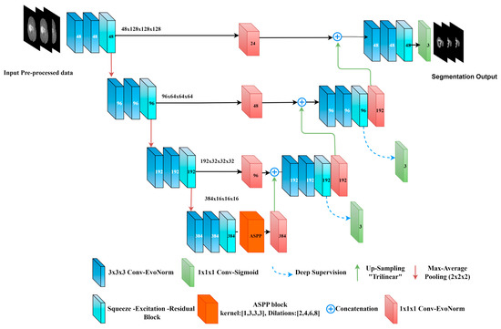 Bridged-U-Net-ASPP-EVO and Deep Learning Optimization for Brain Tumor ...