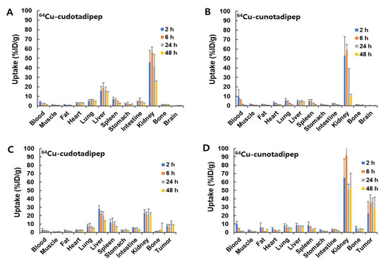 Comparison of the Effects of DOTA and NOTA Chelators on 64Cu ...