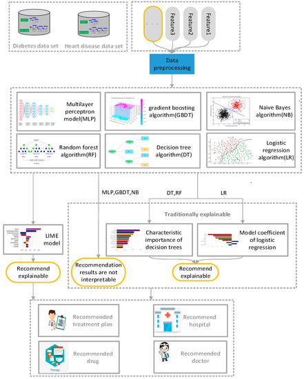 Interpretable Machine Learning for Personalized Medical Recommendations ...