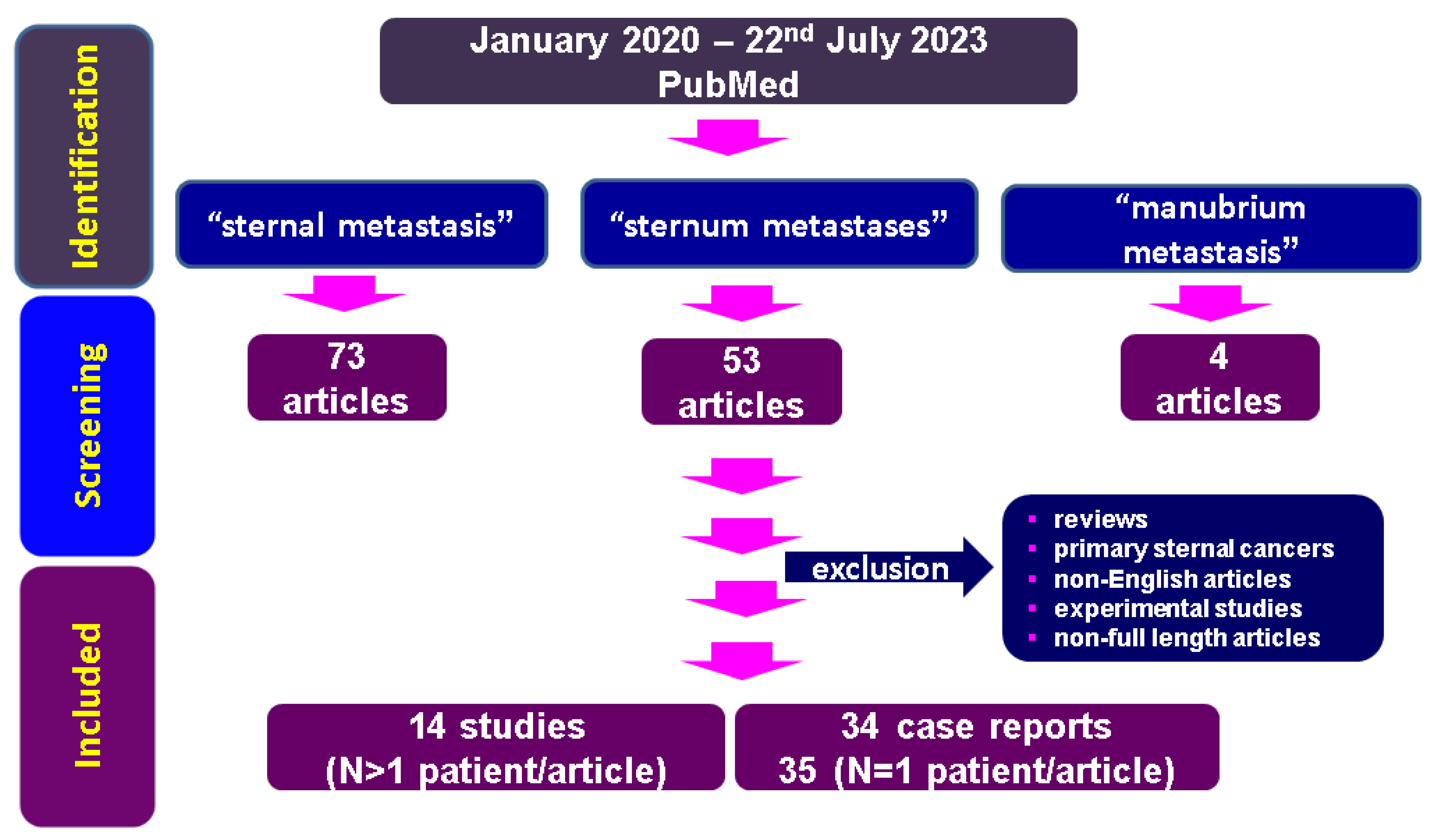 Diagnostics | Free Full-Text | Sternum Metastases: From Case ...