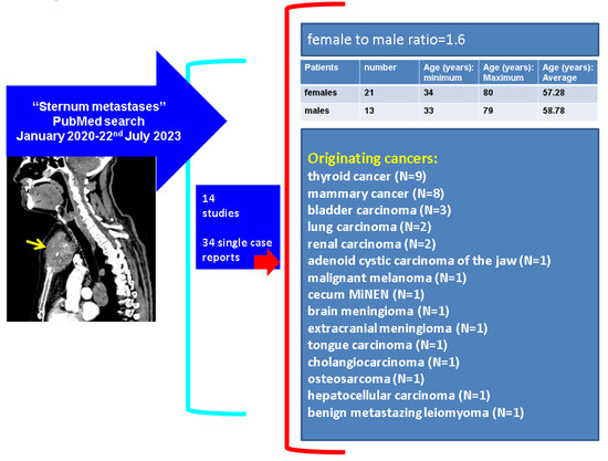 Sternum Metastases: From Case-Identifying Strategy to Multidisciplinary ...