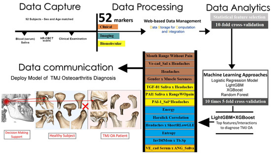 A Comprehensive Review of Artificial Intelligence Based Algorithms Regarding Temporomandibular ...