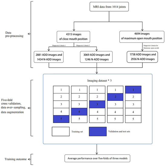A Comprehensive Review of Artificial Intelligence Based Algorithms Regarding Temporomandibular ...