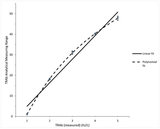 Evaluation of the Abbott Alinity i Thyroid-Stimulating Hormone Receptor ...