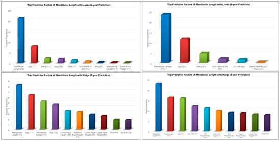 Short- and Long-Term Prediction of the Post-Pubertal Mandibular Length ...