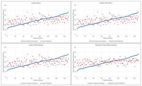 A Novel Machine Learning Model for Predicting Orthodontic Treatment ...