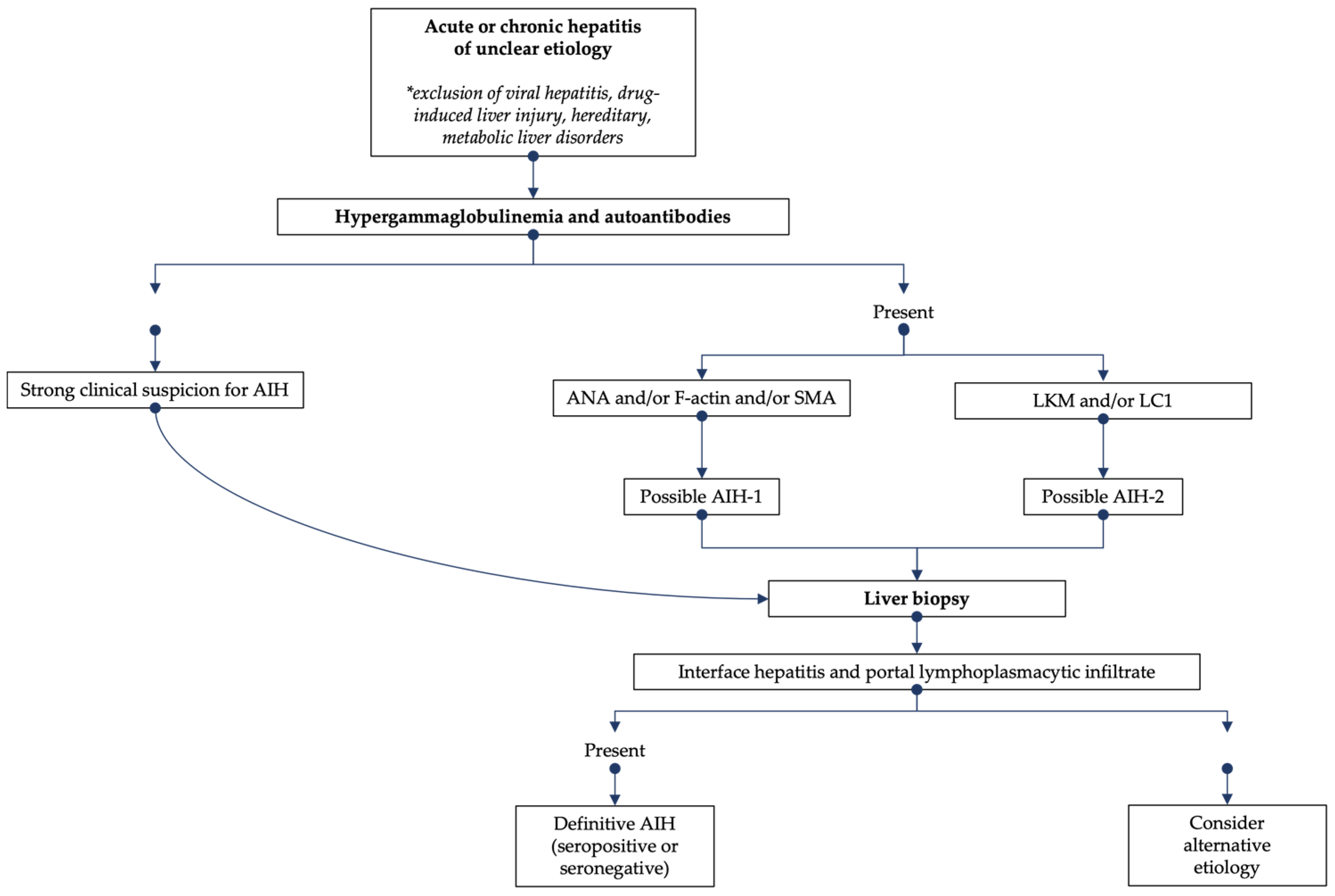 Juvenile Autoimmune Hepatitis: Recent Advances in Diagnosis, Management ...