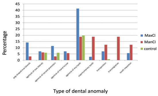 Diagnostics | Free Full-Text | Comparisons of Dental Anomalies in ...