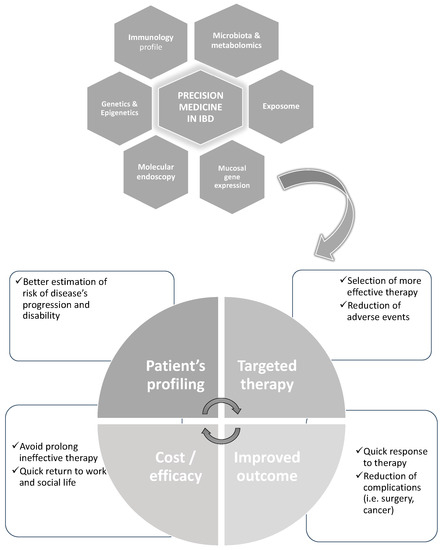 Precision Medicine in Inflammatory Bowel Disease