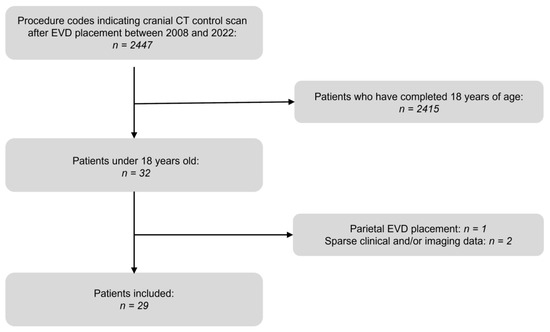 Accuracy, Hemorrhagic Complications and CT Radiation Dose of Emergency ...