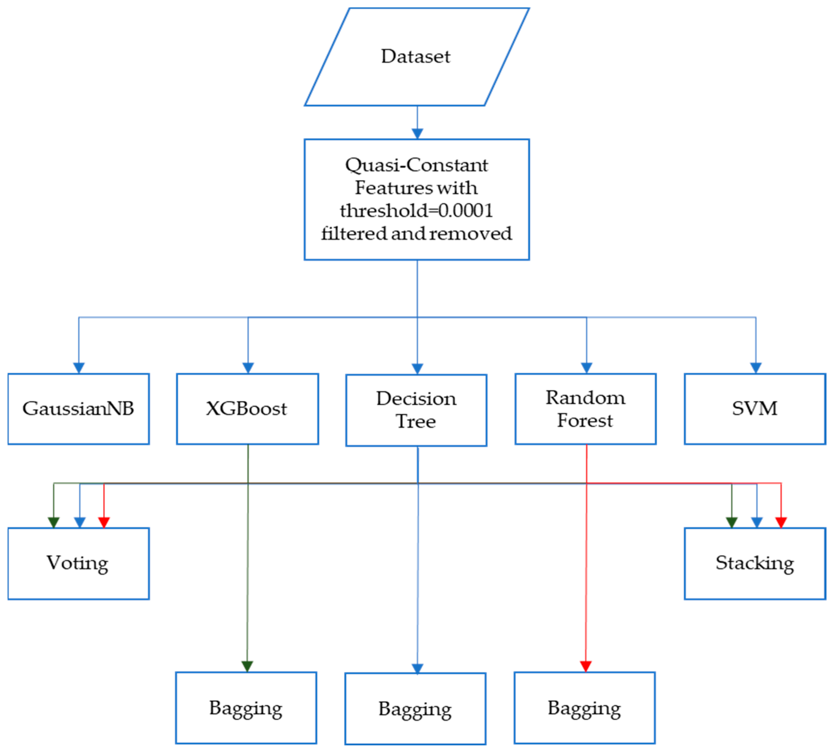 Parkinson’s Disease Detection Using Filter Feature Selection and a Genetic Algorithm with ...