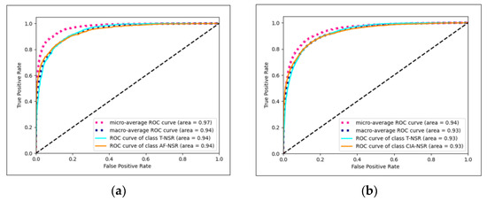 Diagnostics | Free Full-Text | Predicting Future Incidences of Cardiac ...
