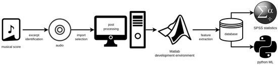 Harnessing Machine Learning in Vocal Arts Medicine: A Random Forest ...
