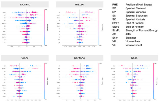 Harnessing Machine Learning in Vocal Arts Medicine: A Random Forest ...