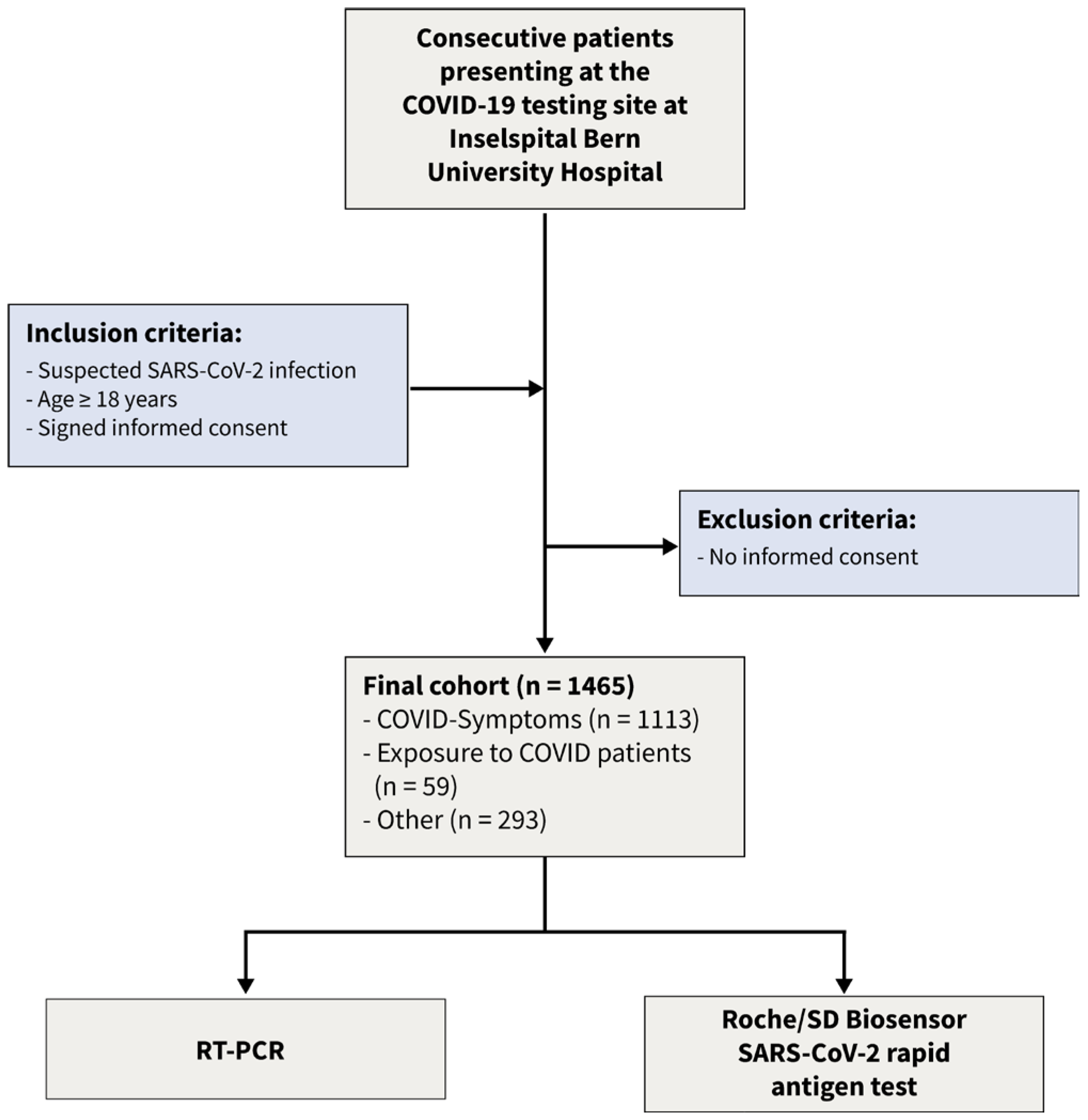 Determination of the Diagnostic Performance of Laboratory Tests in the ...