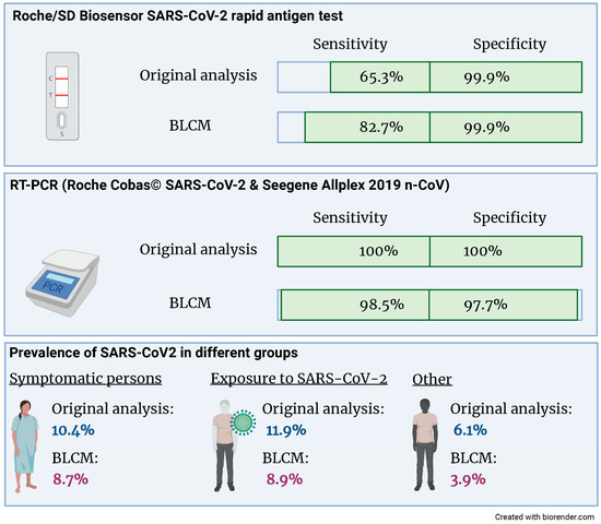 Determination of the Diagnostic Performance of Laboratory Tests in the ...