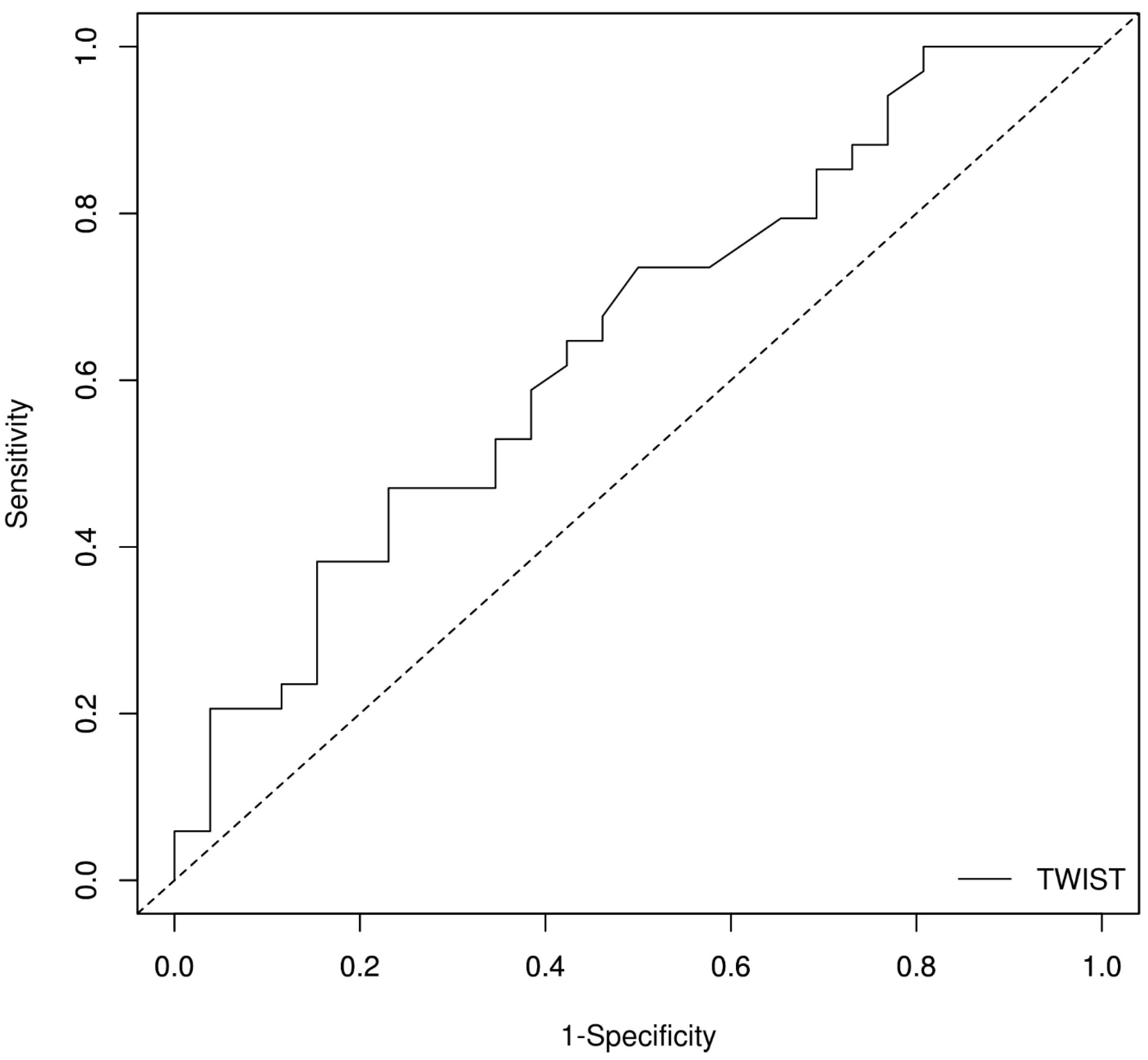 Reduced Left Ventricular Twist Early after Acute ST-Segment Elevation Myocardial Infarction as a ...