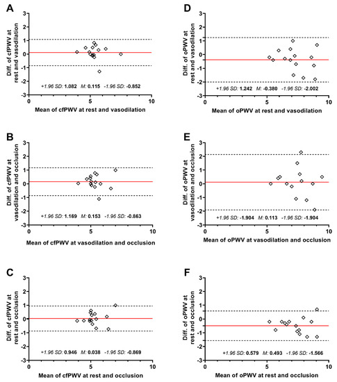 One Step Back from Bedside to the Bench—How Do Different Arterial ...