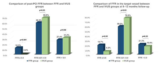 Intravascular Ultrasound vs. Fractional Flow Reserve for Percutaneous ...