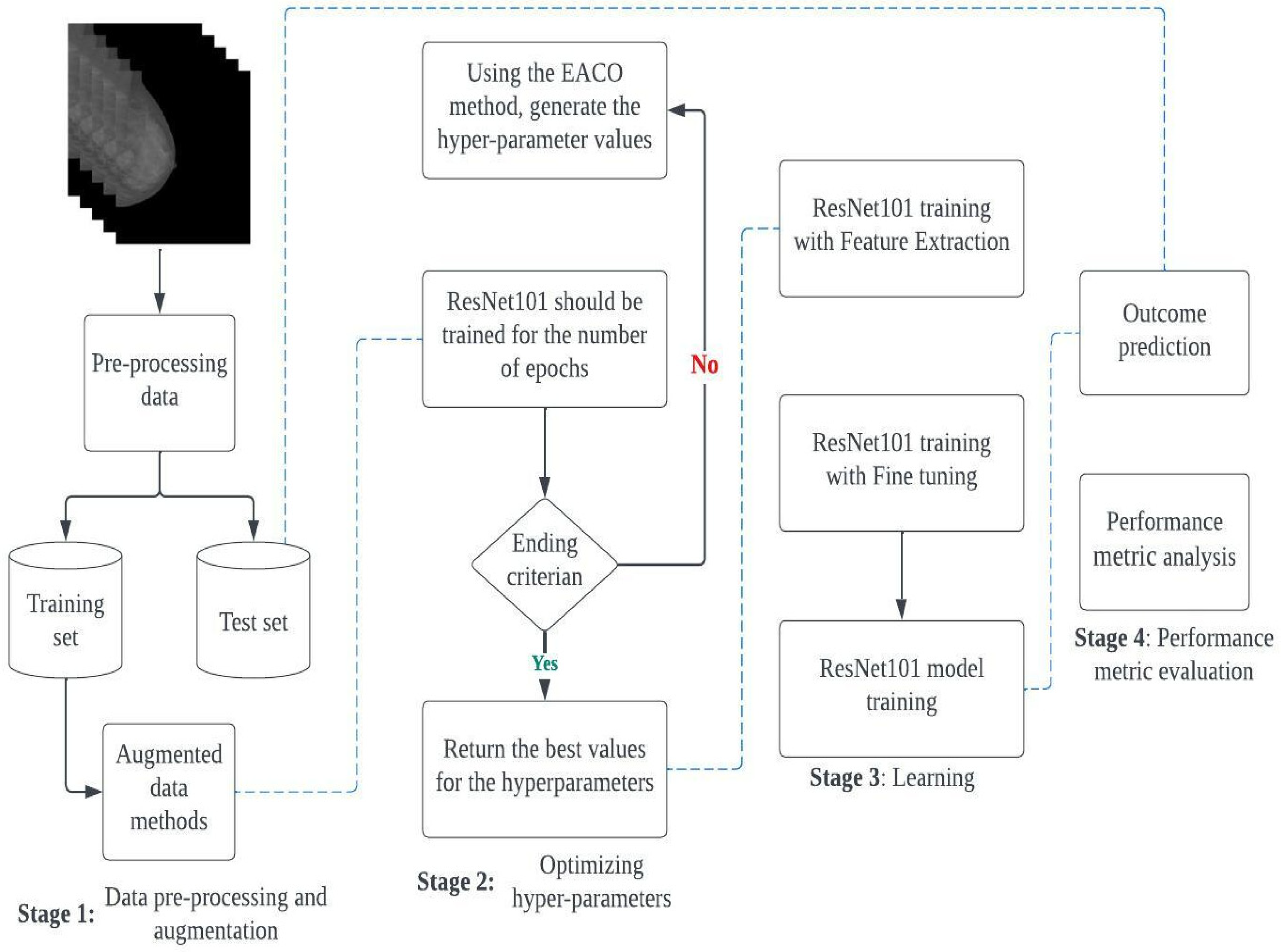 Diagnostics | Free Full-Text | Breast Cancer Classification Using Synthesized Deep Learning ...