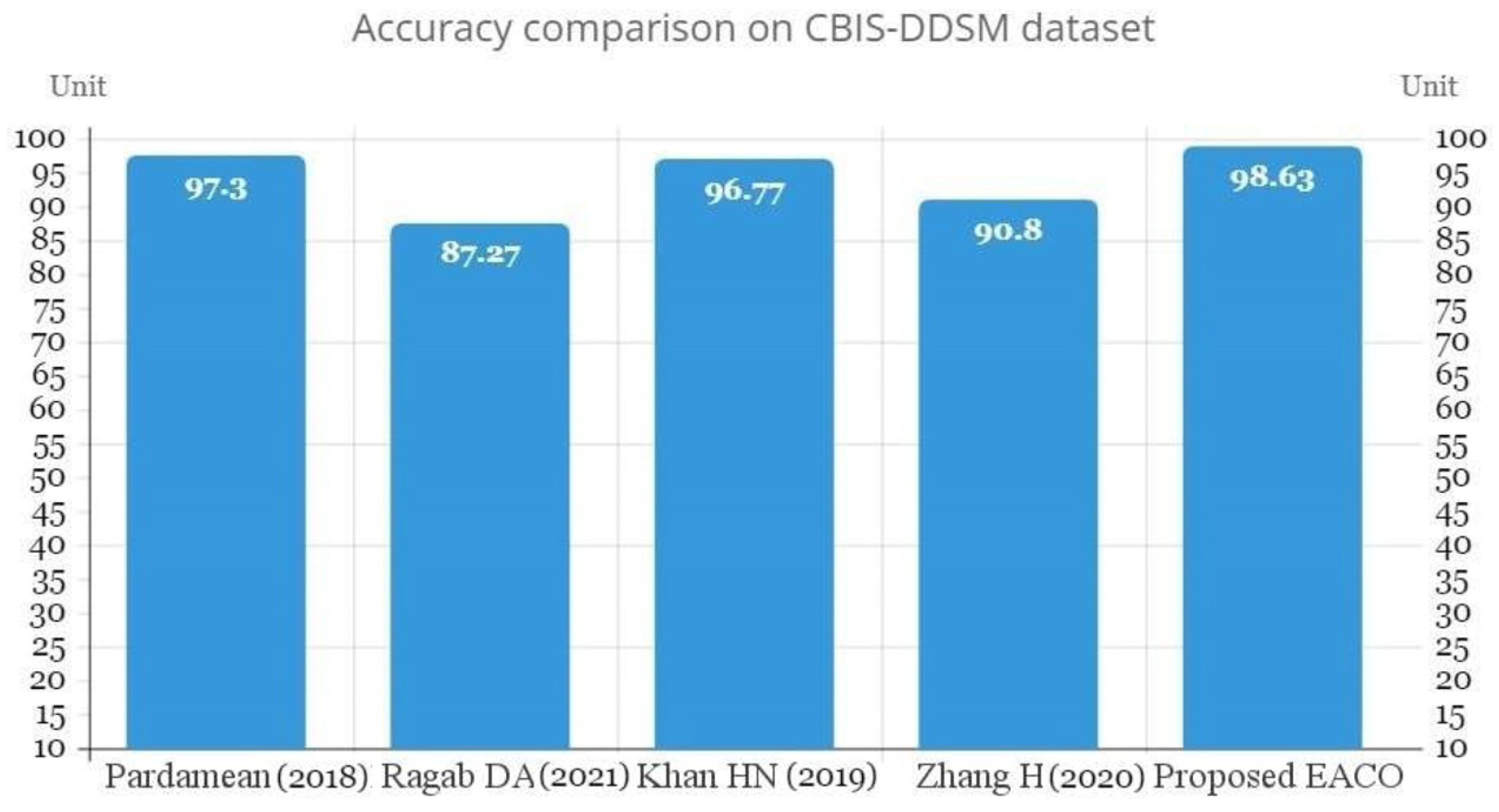 Breast Cancer Classification Using Synthesized Deep Learning Model with ...