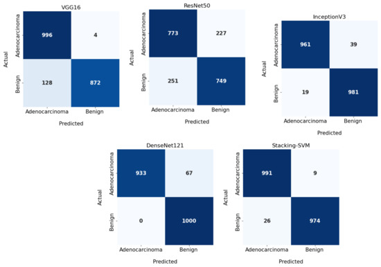 Automated Diagnosis for Colon Cancer Diseases Using Stacking ...