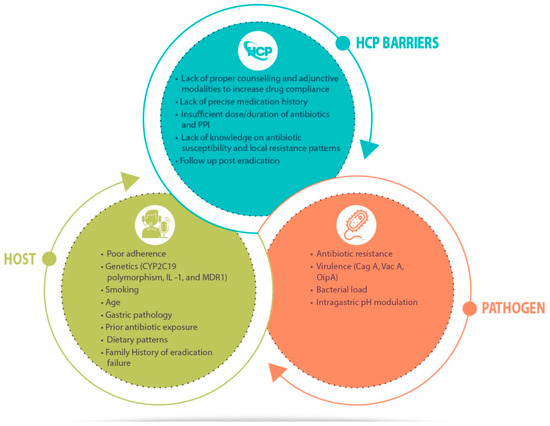 Drug-Resistant Helicobacter pylori: Diagnosis and Evidence-Based Approach