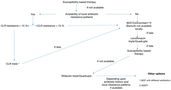 Diagnostics | Free Full-Text | Drug-Resistant Helicobacter pylori: Diagnosis and Evidence-Based ...